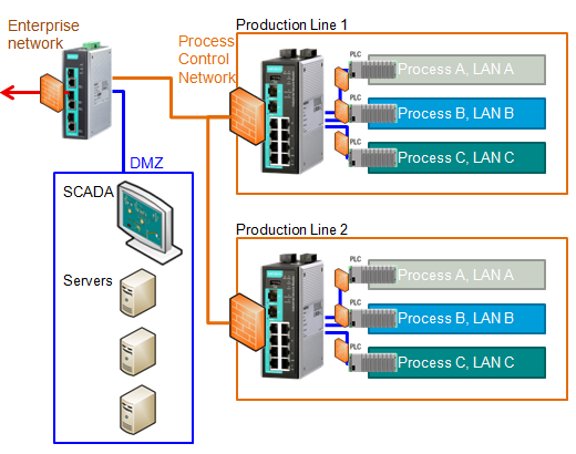 Moxa - A Cyber Security Network Implementation for a Steel Mill